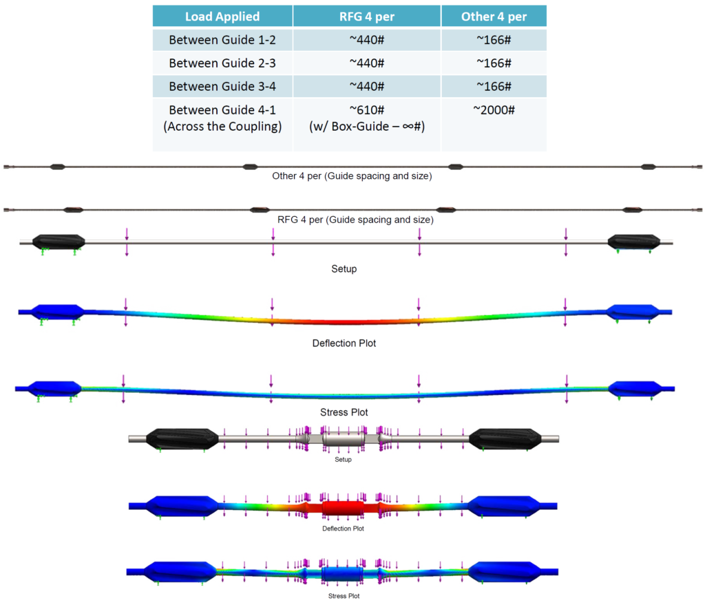 Finite Element Analysis FEA Sucker Rod Guide Spacing | RFG PETRO SYSTEMS