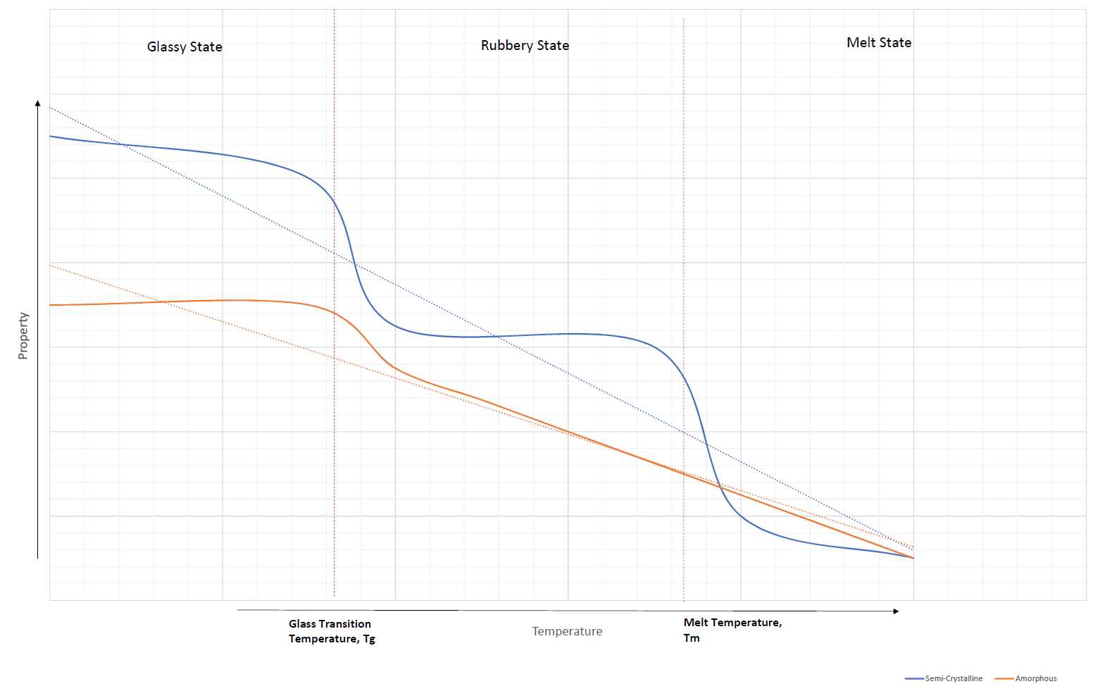 Glass Rubbery Melt States of Thermoplastics | RFG PETRO SYSTEMS